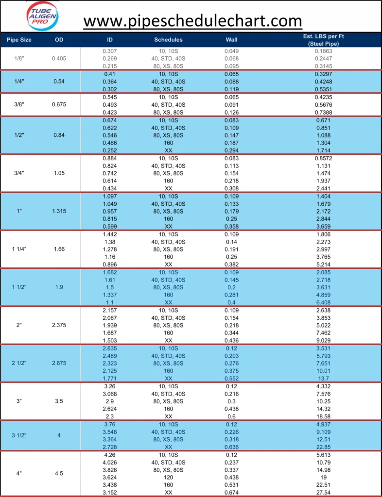 Pipe Schedule Chart - ANSI / ASME- Wall Thickness