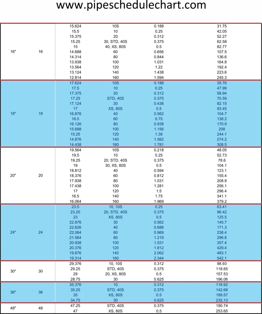 Pipe Schedule Chart - ANSI / ASME- Wall Thickness